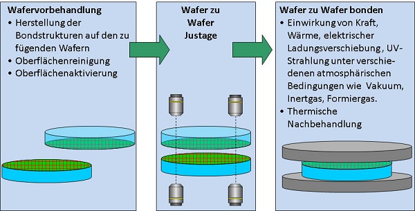Permanent Wafer To Wafer Bonding Fraunhofer Izm